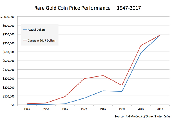 Seventy at Seventy Part Seven – Rare Gold Coins